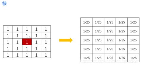 数字图像处理11 图像平滑 均值滤波、中值滤波和高斯滤波高斯滤波均值滤波中值滤波 Csdn博客
