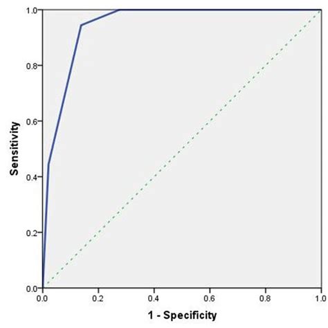 Receiver Operating Characteristic Roc Curve Analysis Of O Rads Download Scientific Diagram