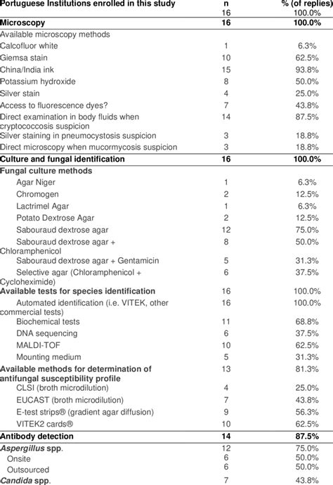 available methodologies for fungal species identification and for