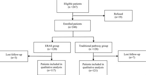 Enhanced Recovery After Surgery Eras Protocol In Geriatric Medicine