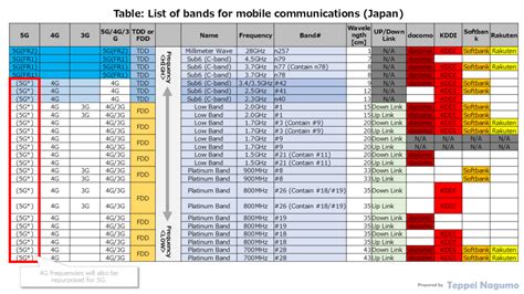 Differences In Mobile Wireless Coverage Due To Differences In Bands 5g 4g Areas Teppei Log