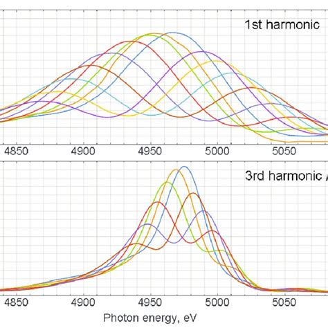 First Experimental Evidence For Reduction Of Higher Harmonics Intensity