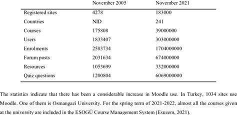 Moodle Statistics From 2005 To 2021 Download Scientific Diagram
