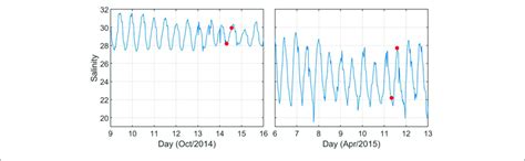 Time Series Of Salinity At Oceanographic Mooring Gce6 At The Main