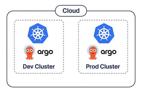 How To Structure Your Gitops Repository With Per Cluster Argocd Instances By Paolo Carta Medium