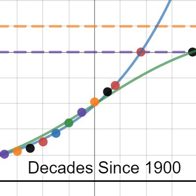 Population Lab Logistic Function Desmos
