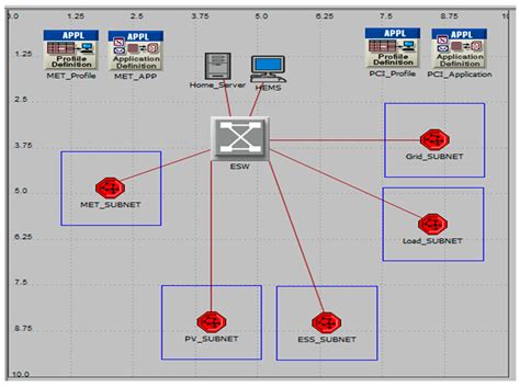 Performance Evaluation Of Communication Infrastructure For Peer To Peer Energy Trading In
