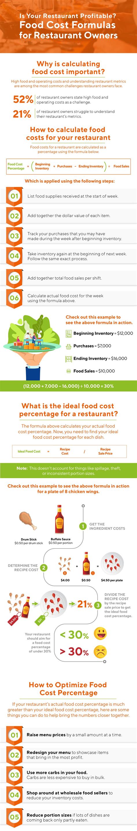 Food Cost Formula How To Calculate Food Cost Percentage Infographic Visualistan
