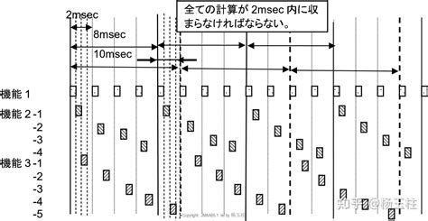 Simulink 建模嵌入式软件的调度方法 单任务和多任务设置和应用指南 知乎