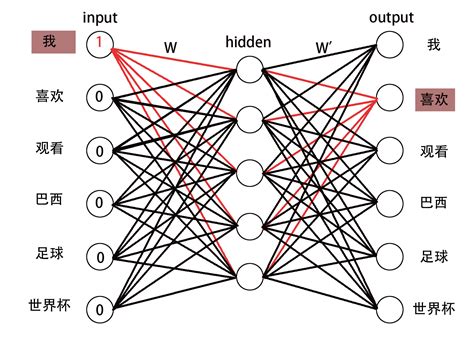 词向量模型word2vector详解