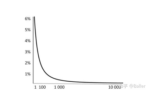 模型2幂律分布（the Model Thinker 3） 知乎