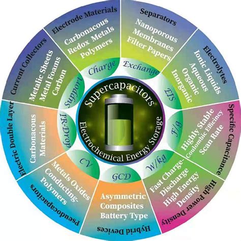 Energies Free Full Text A Review Of Supercapacitors Materials Design Modification And