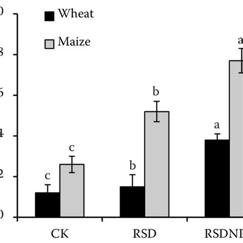 Average Yields Of Wheat And Maize Under Different Fertilization Download Scientific Diagram