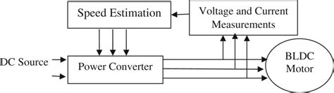 Functional Blocks Of Sensorless Speed Control Of BLDC Motor Download Scientific Diagram