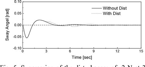 Figure 1 From A Feedback Linearization Control Of Container Cranes