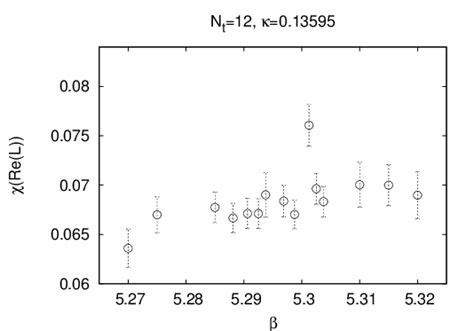 Plot Of The Results For The Polyakov Loop Suszeptibility Of Scan A