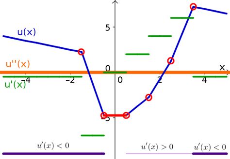 Solutions To Elementary Derivative Problems Math Insight