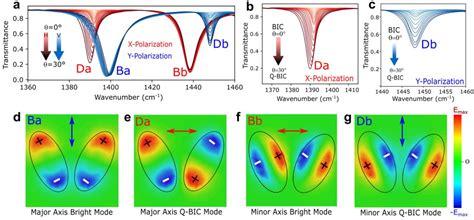 Figure 2 From Bound States In The Continuum And Long Range Coupling Of Polaritons In Hexagonal