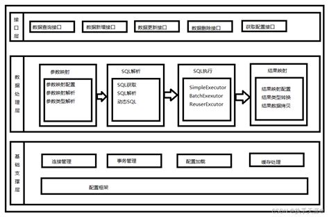 06、javaweb启程——mybatis基础 resources csdn博客