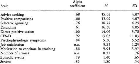 The Alpha Coefficients Means And Standard Deviations Of The Scales Download Table