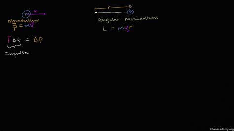 Angular Momentum Formula