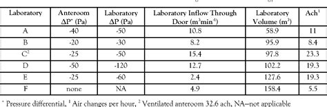 Table 1 From Development Of Particle Tracer Techniques To Measure The Effectiveness Of High