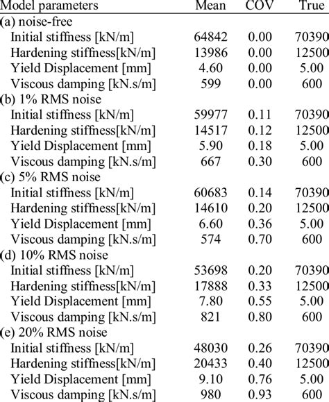 Of Identified Model Parameters Over Different Levels Of Noise