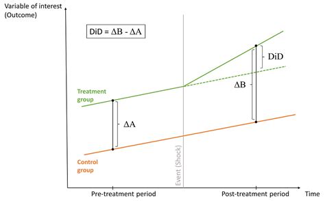 the great regression — with python difference in differences