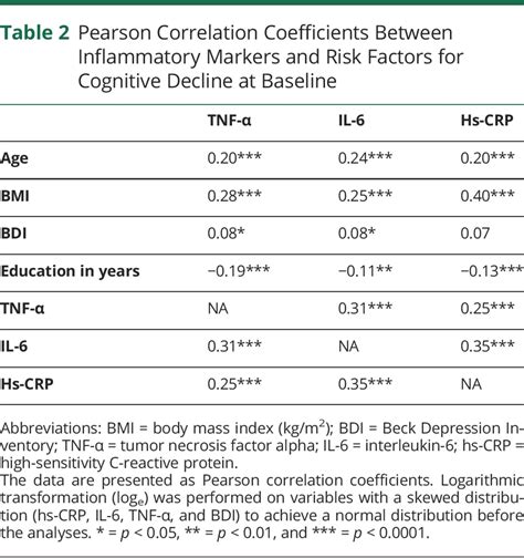 Association Of Midlife Inflammatory Markers With Cognitive Performance At 10 Year Follow Up