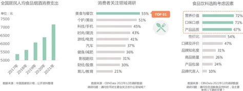 有关吃喝这件事，市场已经变了 Cbndata