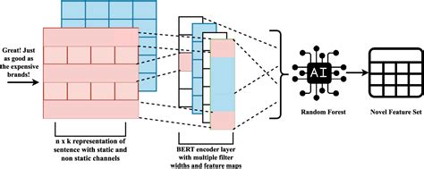 Figure 2 From Product Helpfulness Detection With Novel Transformer Based Bert Embedding And