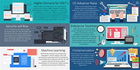 Amir Khan On Linkedin Devops Trends Sdet Security Rise Machine Learning Cd Adoption…