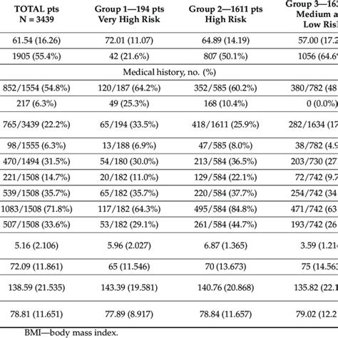 Dyslipidemia Treatment In The Study Groups Download Scientific Diagram