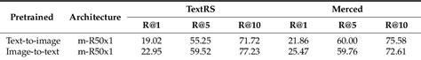 Table 2 From Deep Unsupervised Embedding For Remote Sensing Image