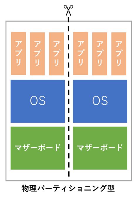 パーティショニング方式 セラクコラム