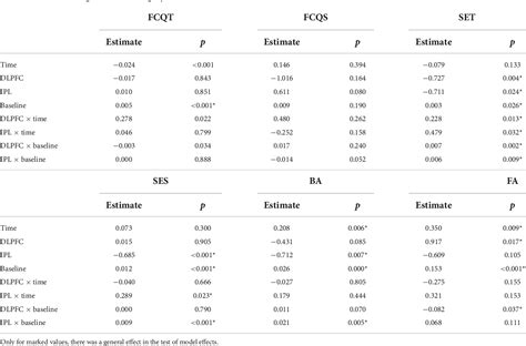 Table 3 From The Effects Of Prefrontal Vs Parietal Cortex Transcranial Direct Current