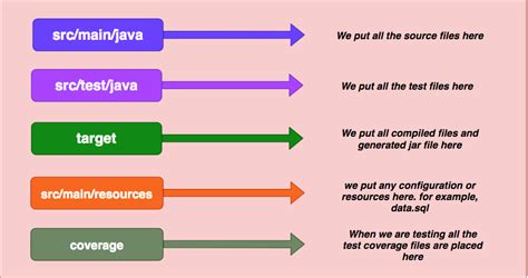 How To Develop And Build Java Rest Api By Bhargav Bachina Bachina Labs Medium