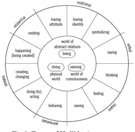 Figure 3 From Chafes Semantic Structure Processes Versus Hallidays