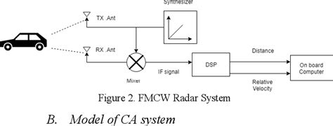 Figure 2 From A New Methodology For Vehicle Collision Avoidance Using Fmcw Radar And Critical