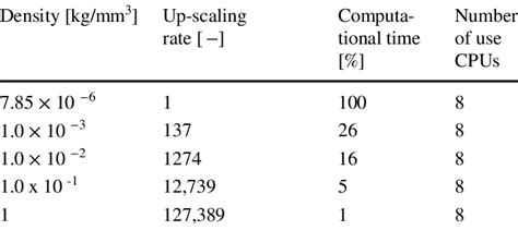 list of simulation about reduction of computational time download