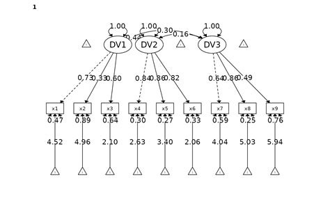 Confirmatory Factor Analysis Cfa Summary PsycModel