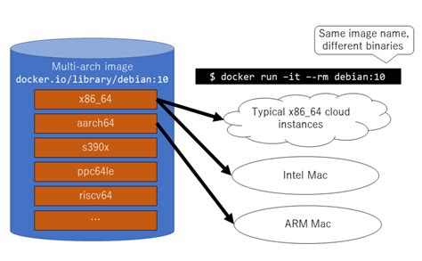 Docker 的多架构支持 Docker Tips