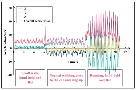 Smartphone Based Unconstrained Step Detection Fusing A Variable Sliding