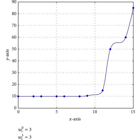 Positive Curve By Rational Cubic Trigonometric Spline With Different Download Scientific