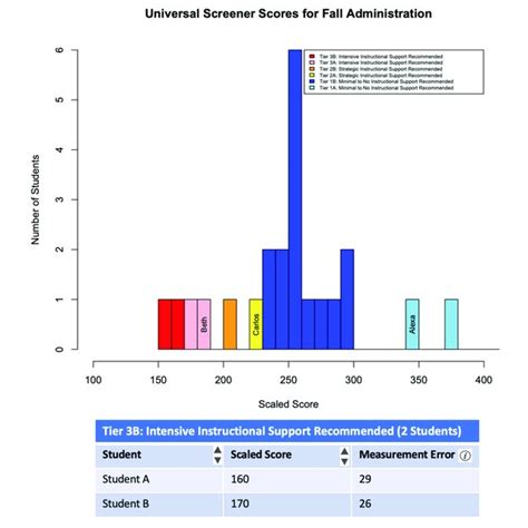 The Class Summary Report Students Names Hidden Rest Of Table Not