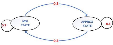The Dtmc Model For Msi A Download Scientific Diagram