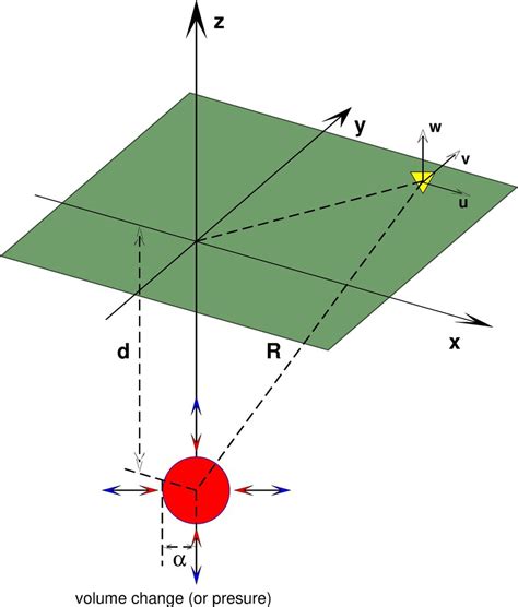 Schematic Diagram Of The Mogi Model Download Scientific Diagram