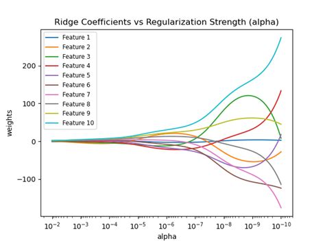 Plot Ridge Coefficients As A Function Of The Regularization — Scikit