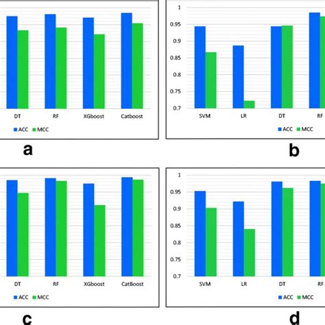 Prediction Performance Of The Different Machine Learning Algorithms For Download Scientific