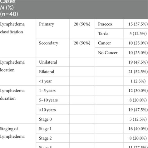 Characteristics Of Individuals With Lower Limb Lymphedema Download